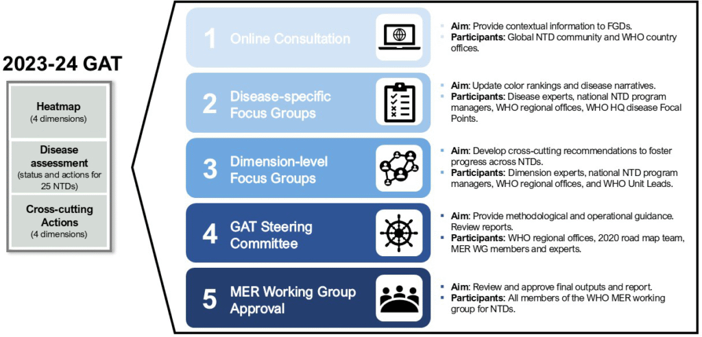 Gap Assessment Tool (GAT) - Unlimit Health